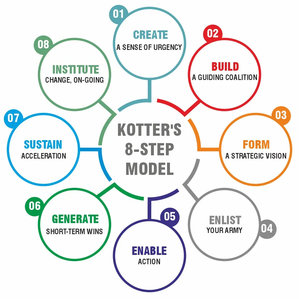 Kotter S 8 Stage Model Leadership - vrogue.co Kotter S 8 Stage Model Leadership - vrogue.co